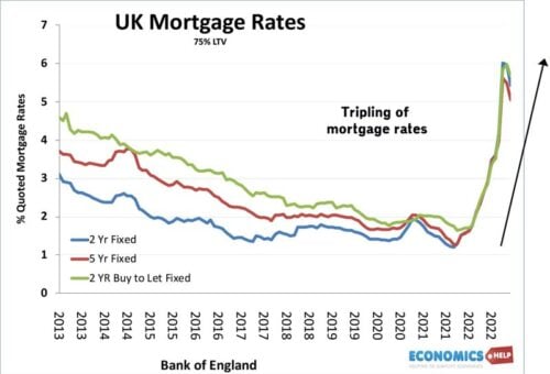 UK House Prices in 2023 - Economics Help