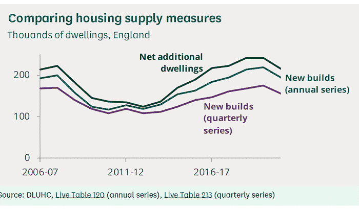 Is There Really A Housing Shortage In The Uk Economics Help