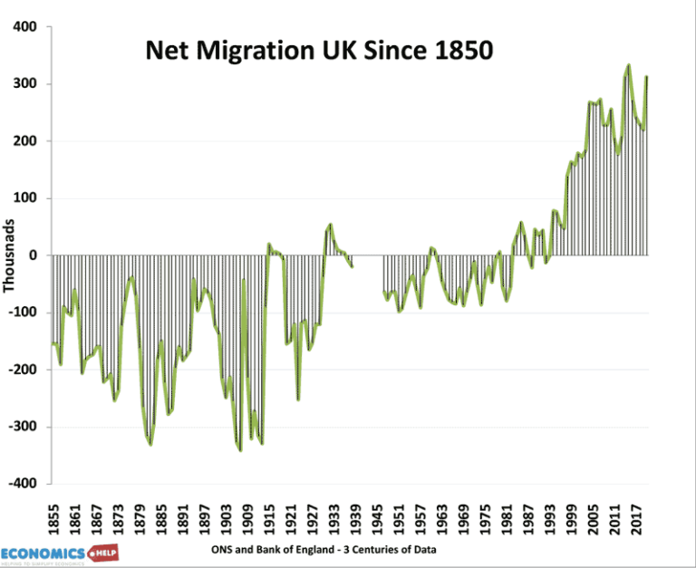 How much immigration has there been in the UK? - Economics Help