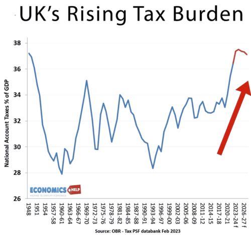 Why the UK Faces Higher Taxes and Less Public Services - Economics Help