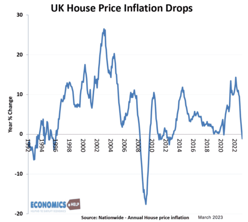 House Prices Forecast to drop in 2023 - Economics Help