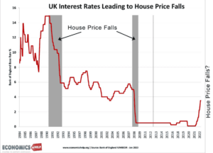 House Prices Forecast to drop in 2023 - Economics Help