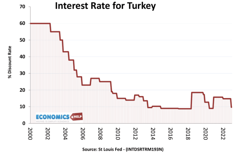 Turkey's Economic Crisis and High Inflation - Economics Help