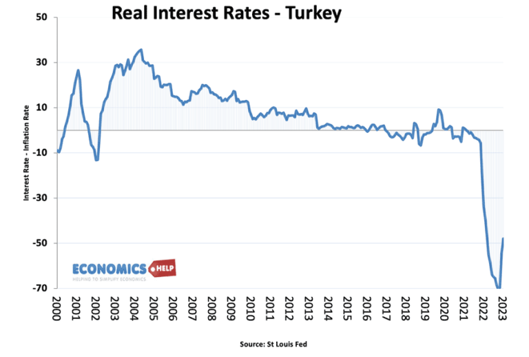 Turkey's Economic Crisis and High Inflation - Economics Help