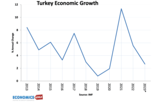 Turkey's Economic Crisis and High Inflation - Economics Help