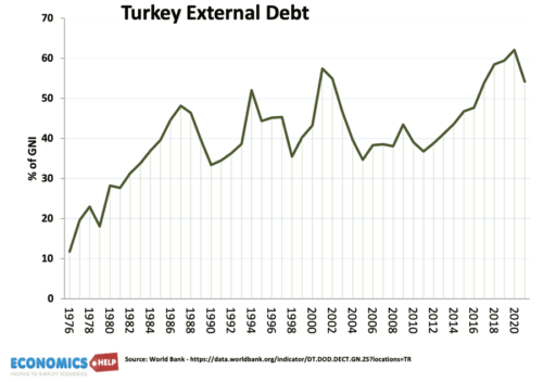 Turkey's Economic Crisis and High Inflation - Economics Help