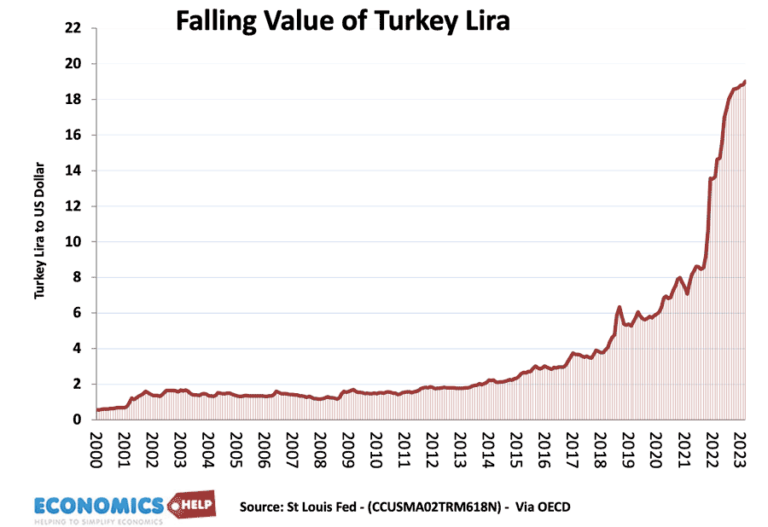 Turkey's Economic Crisis and High Inflation - Economics Help