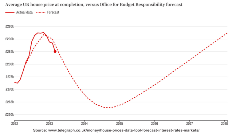 Forecasts for House Prices in 2024 - Economics Help