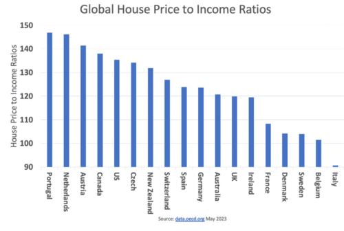 Global House Price Falls – Where are Prices Falling? - Economics Help