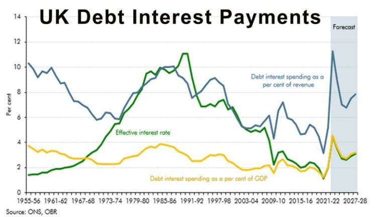 UK Debt Interest Payments - Economics Help