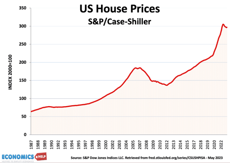 Global House Price Falls – Where are Prices Falling? - Economics Help