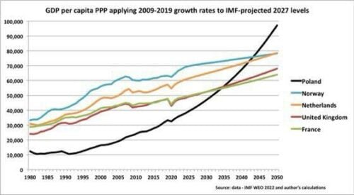 Is the Polish Economy set to Overtake UK Economy? - Economics Help