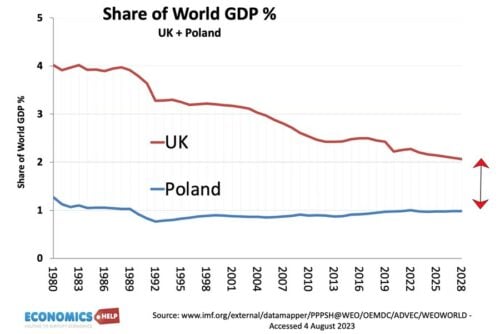 Is the Polish Economy set to Overtake UK Economy? - Economics Help