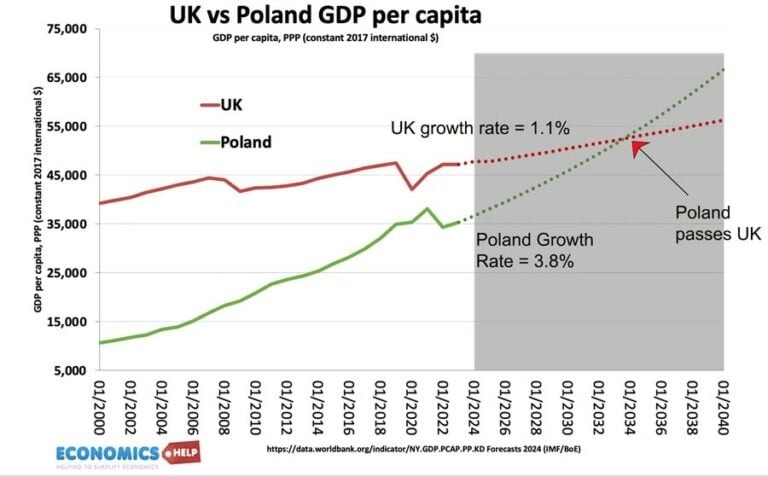 Is Polish Economy Set to Overtake Western Europe? - Economics Help