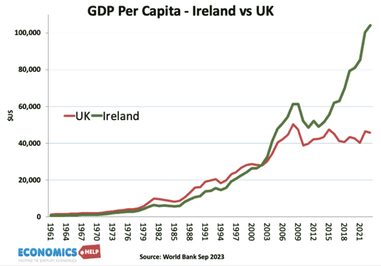UK vs Irish Economy - Why is Ireland Growing Faster? - Economics Help