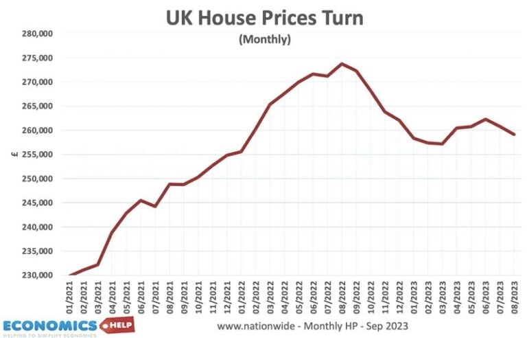 UK House Prices Falling - Economics Help