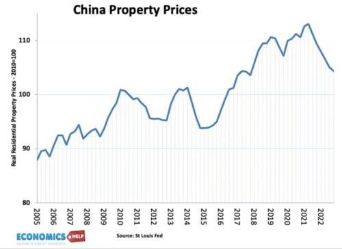 China’s Property Collapse Explained - Economics Help