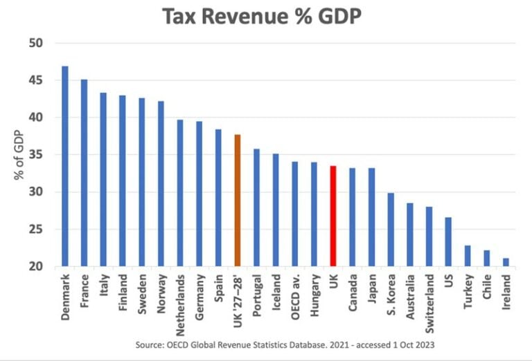 Why UK Taxes are Rising - Economics Help