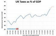 Why UK Taxes are Rising - Economics Help