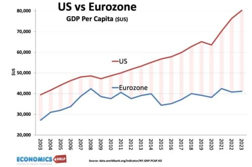 Europe's Economic Decline - How the EU fell behind US - Economics Help