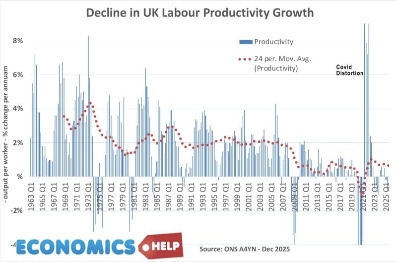 Productivity - definition and evaluation - Economics Help
