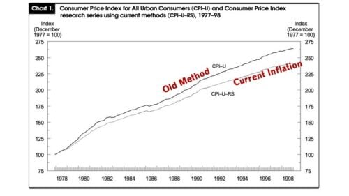 Is the Real Inflation Rate Actually Higher? - Economics Help