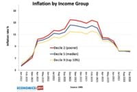 Is the Real Inflation Rate Actually Higher? - Economics Help