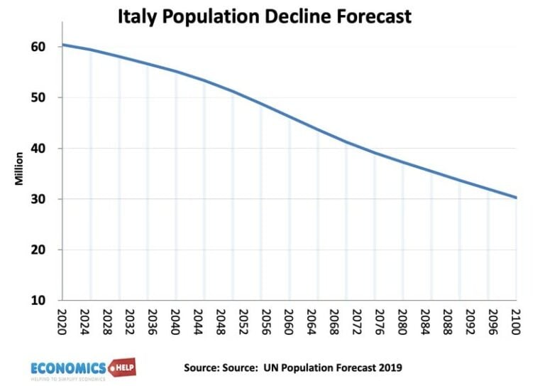 Is Italy’s Economic Decline Finally Being Reversed? - Economics Help