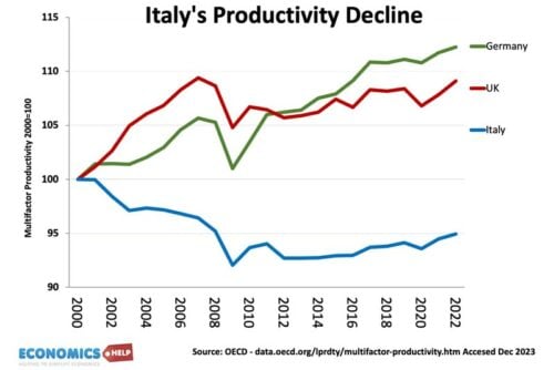 Is Italy’s Economic Decline Finally Being Reversed? - Economics Help
