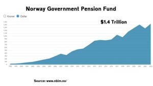 How Norway got rich from Oil, but the UK didn't - Economics Help