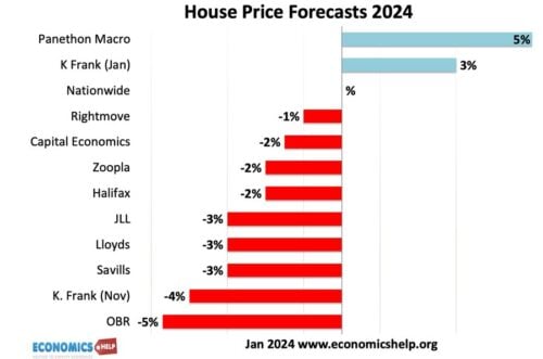 Forecasts for House Prices in 2024 - Economics Help