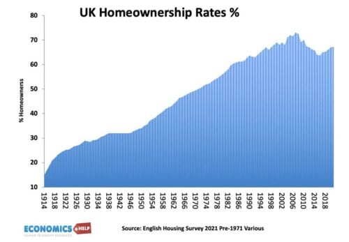 Why it's become difficult to buy a House in the UK - Economics Help