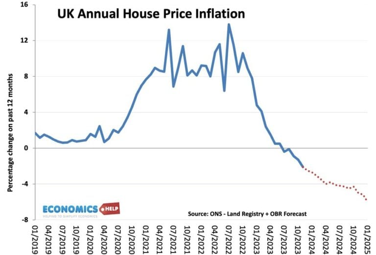 Forecasts for House Prices in 2024 - Economics Help
