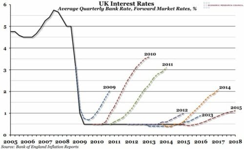 Could Interest Rates Return to Zero? - Economics Help