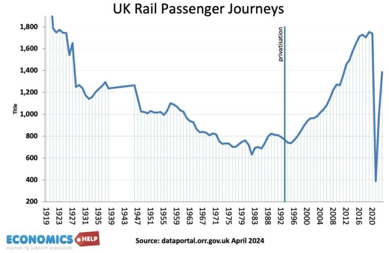 Rail Privatisation - Success or Failure? - Economics Help