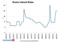 Why Russian Economy Did Better Than Expected - Economics Help