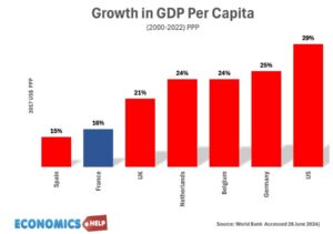 French Economic Decline - Economics Help