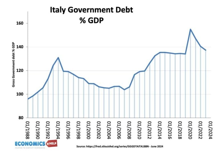 Is Italy’s Economic Decline Finally Being Reversed? - Economics Help