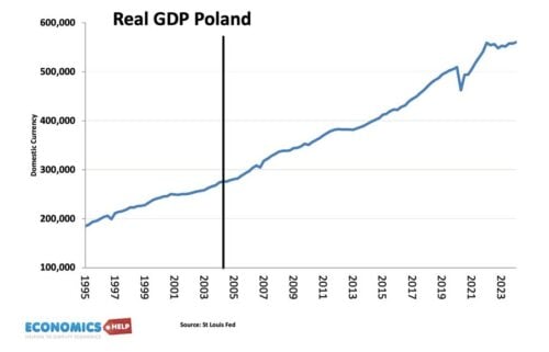 Is Polish Economy Set to Overtake Western Europe? - Economics Help