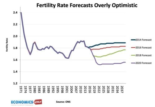 Why UK Population Is Set to Fall Much Faster Than Forecast - Economics Help