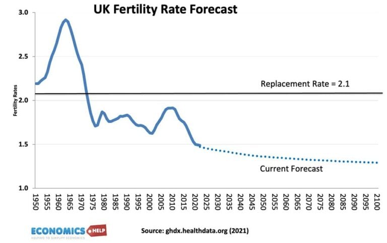 Why UK Population Is Set to Fall Much Faster Than Forecast - Economics Help