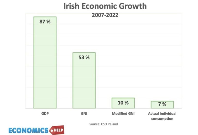 How Ireland Became Very Rich, but Unaffordable to Live - Economics Help