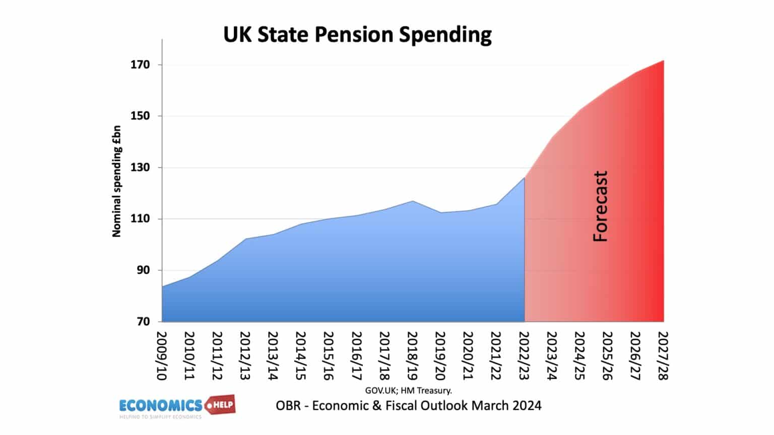 Can UK Afford Winter Fuel Discount for Pensioners? - Economics Help