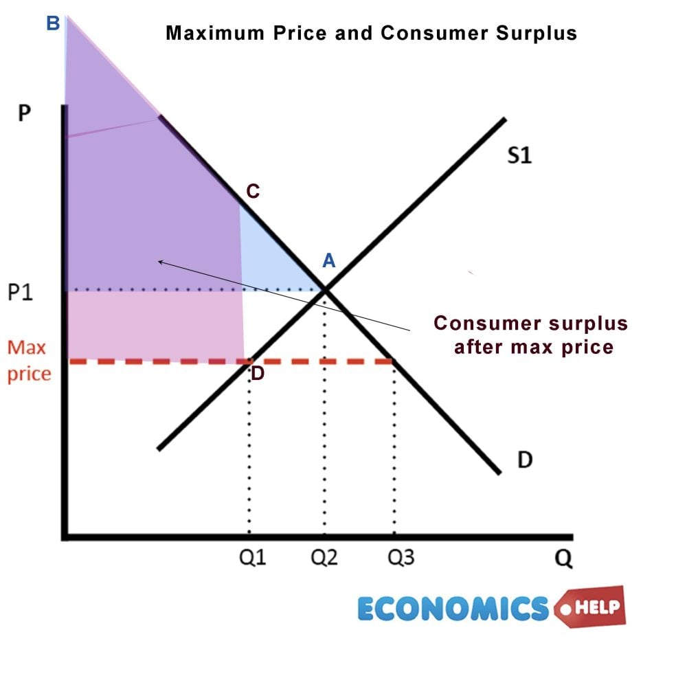 Consumer surplus and producer surplus - Economics Help