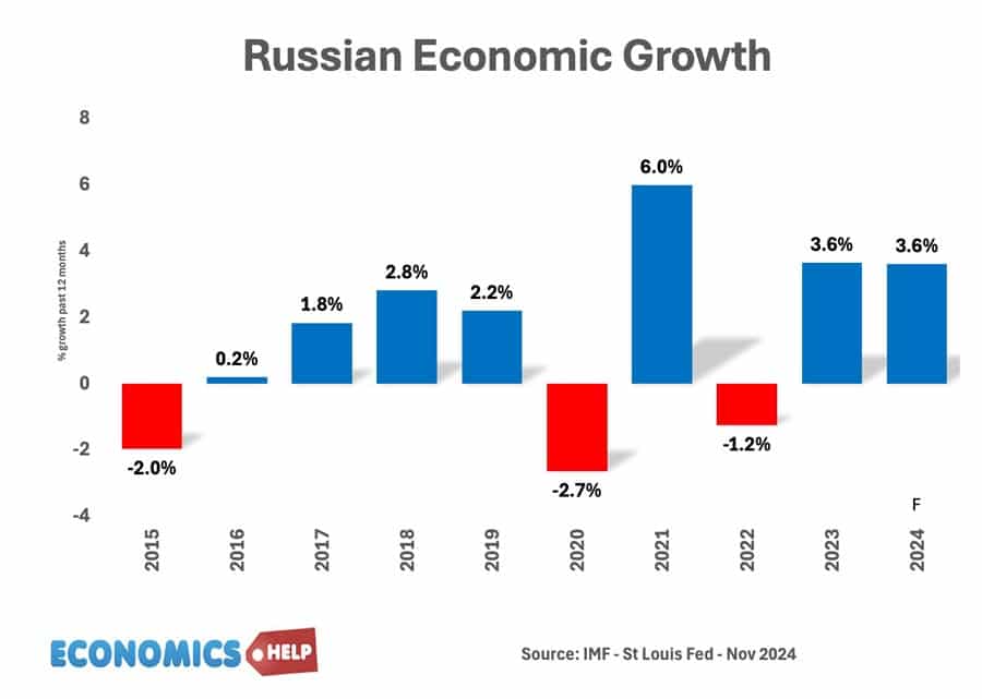 Russia's Economic Problems Rise - Economics Help