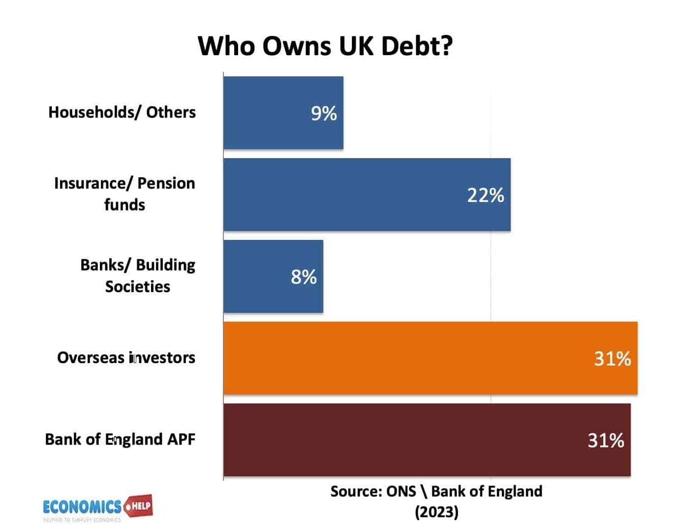 Government Debt Explained – Who Benefits from Debt? - Economics Help