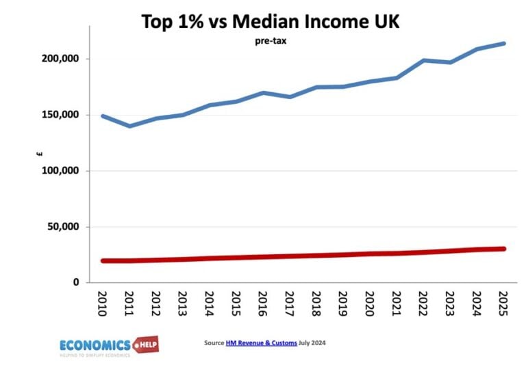 Who are the Top 1% - What does it take? - Economics Help