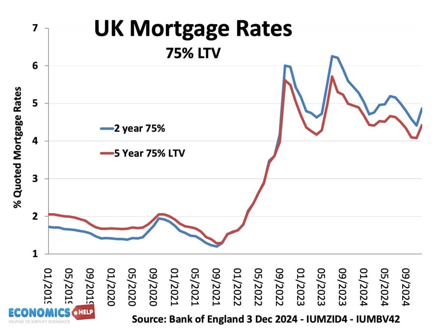 What Will happen to UK House Prices in 2025 - Economics Help