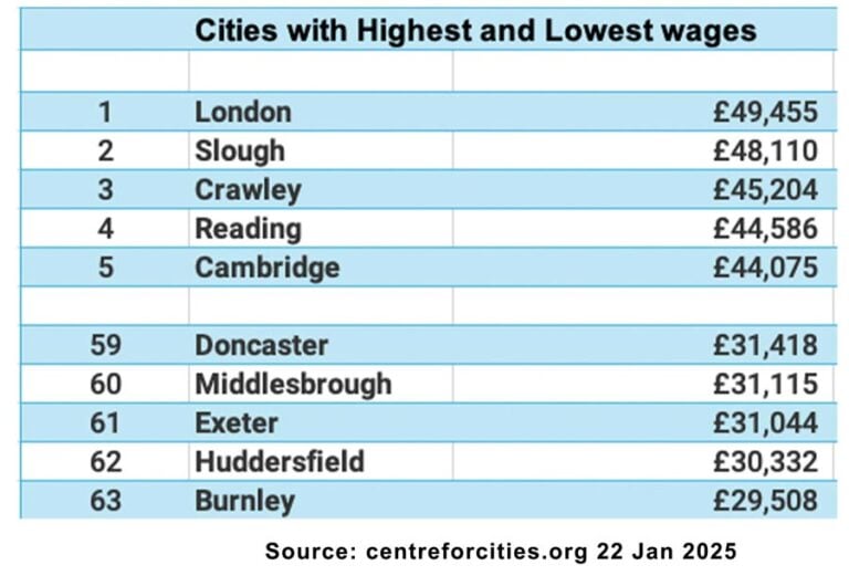 The Problem With London Economy - Economics Help