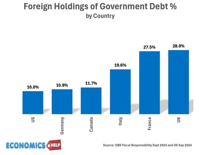 UK debt held by foreign investors - Economics Help